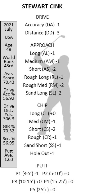 2021 PGA Golfer Cards :: Dice Nutz Sports Games